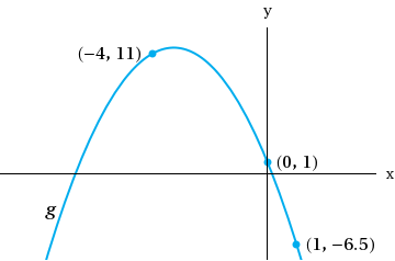 Solved Find the expression for the quadratic function whose | Chegg.com