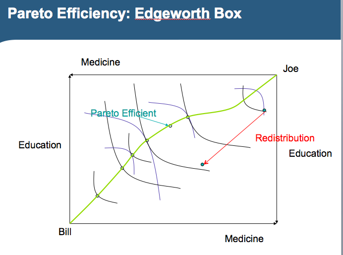 Solved We discussed 5 types of efficiency in the course. | Chegg.com