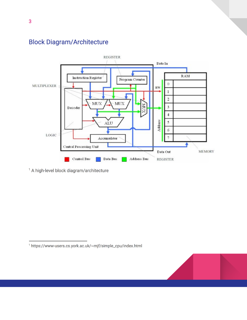 Solved 3 Block Diagram/Architecture REGISTER Data In RAM | Chegg.com