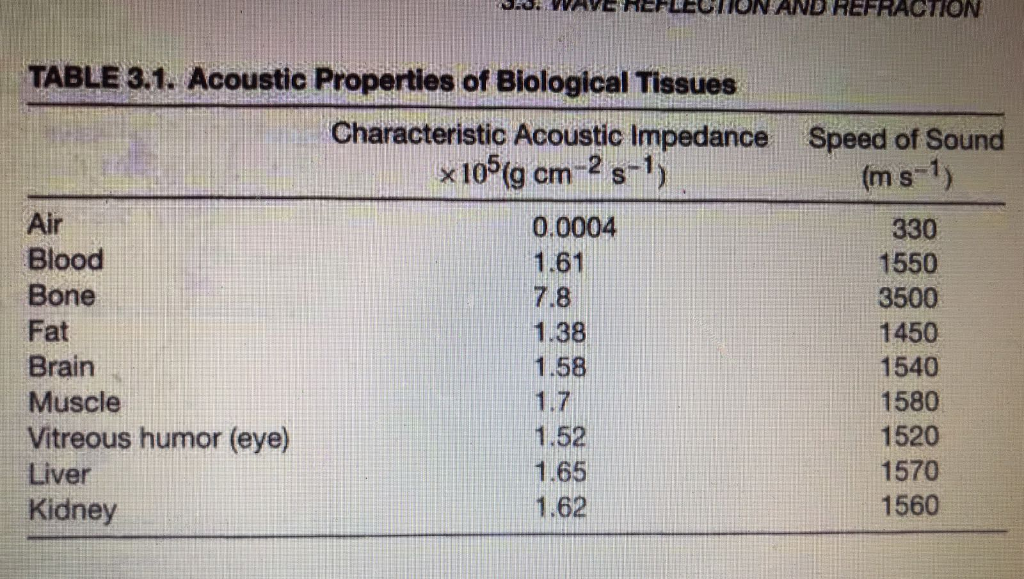 Use the following data to sketch the A-mode scan from | Chegg.com