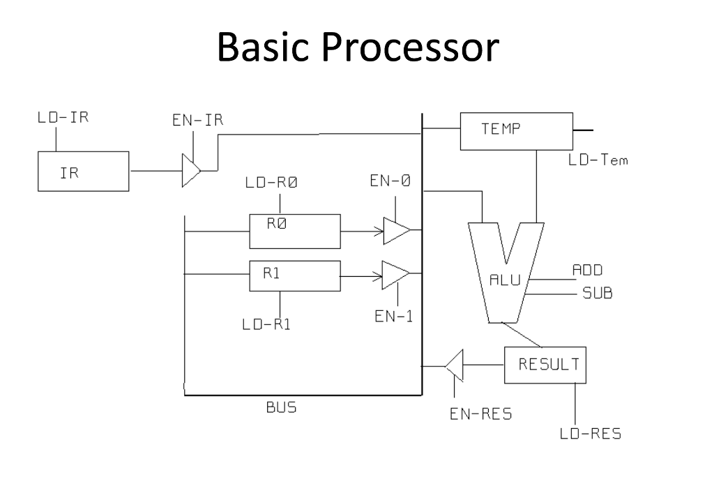 Solved Q1) Design the controller for the simple CPU from the | Chegg.com