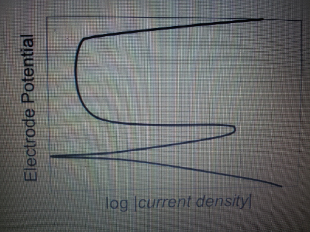 Solved The figure below is the measured polarization curve | Chegg.com