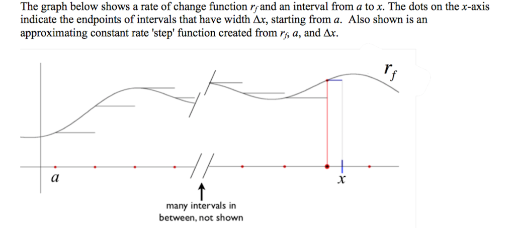 Solved The graph below shows a rate of change function rrand | Chegg.com