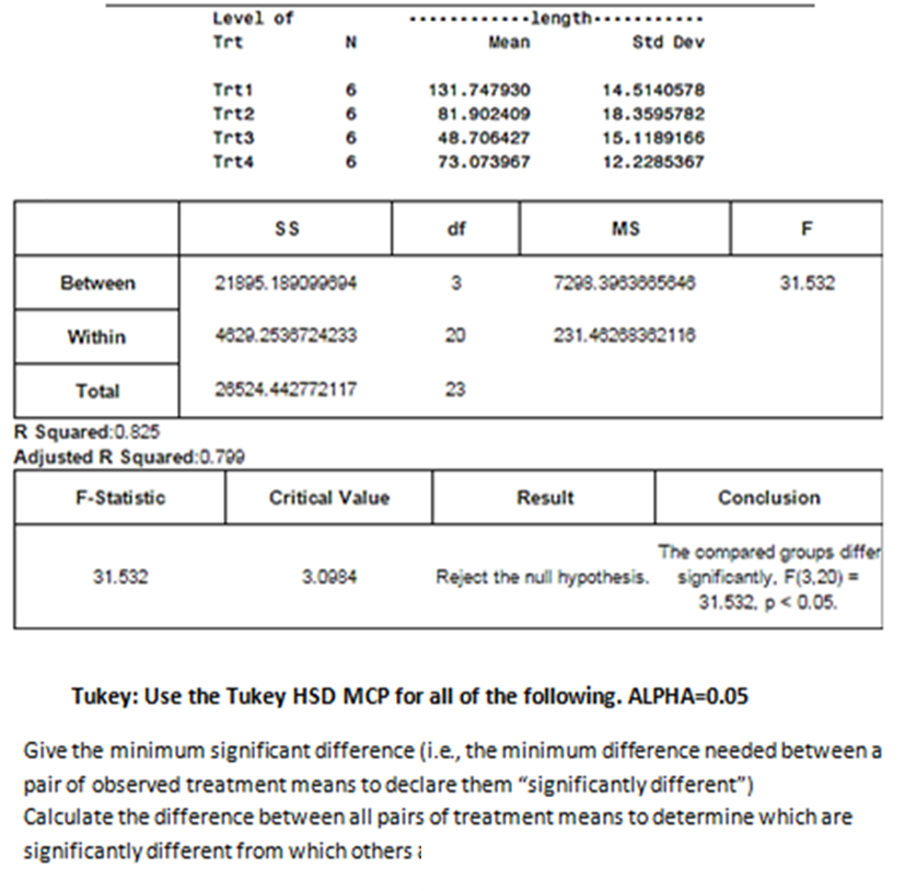 Give the minimum significant difference (i.e., the | Chegg.com