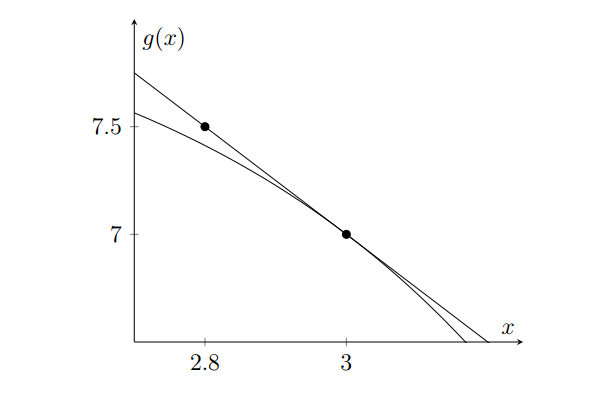 Solved The graph of a function g(x) and its tangent line at | Chegg.com