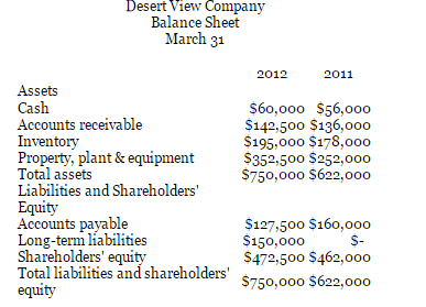 Solved 1. Use the Condensed Balance Sheet below for | Chegg.com
