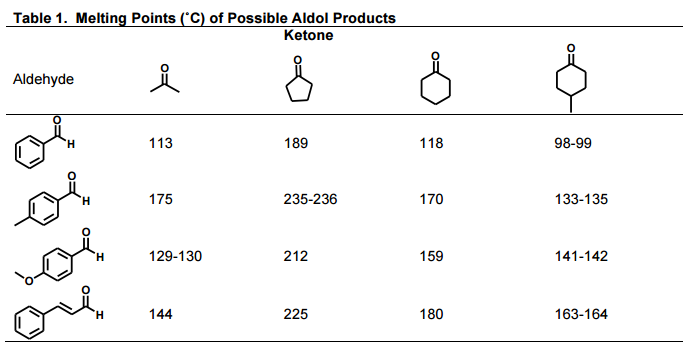 Solved Table 1. Melting Points C) of Possible Aldol Products | Chegg.com
