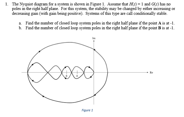 Solved The Nyquist diagram for a system is shown in Figure 1 | Chegg.com