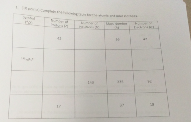 Solved Complete the following table for the atomic and ionic | Chegg.com