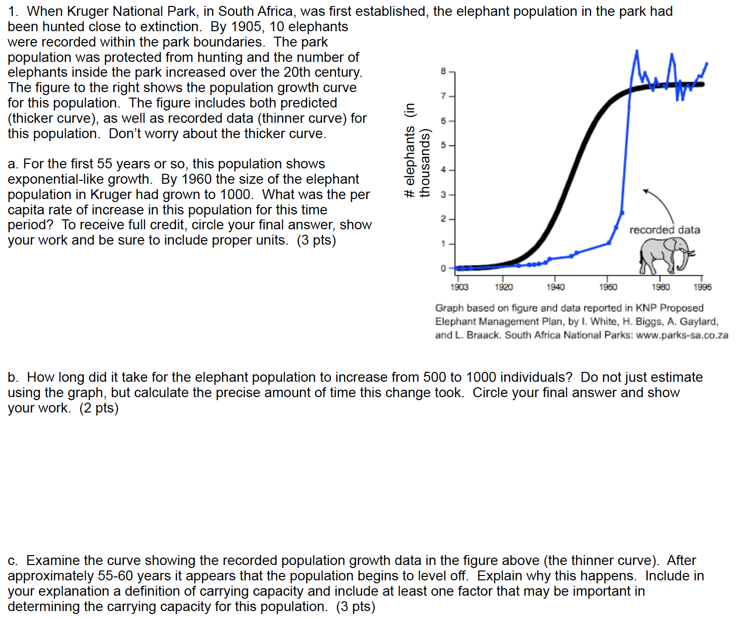 African Elephant Population Graph