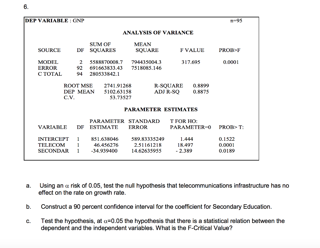 Solved 6 DEP VARIABLE: GNP n-95 ANALYSIS OF VARIANCE SUM OF | Chegg.com