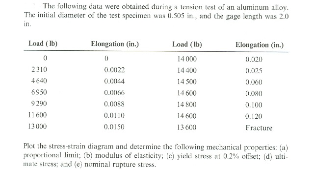 Solved The following data were obtained during a tension | Chegg.com