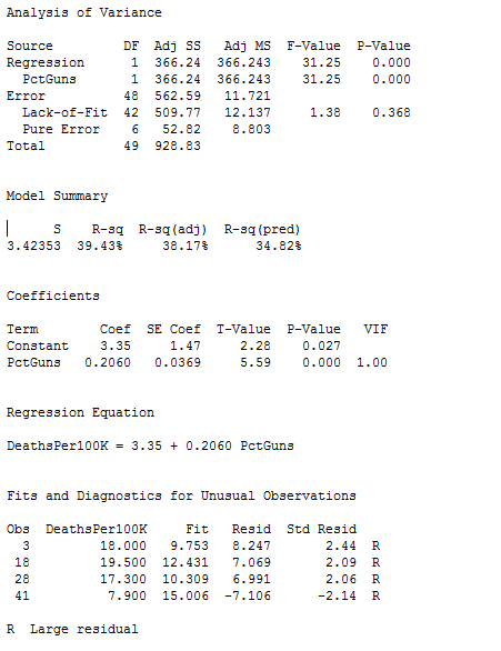 Solved Analysis of Variance Source Regression DF Adj SS Adj | Chegg.com