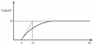 Solved The Figure shows the step response of a open loop | Chegg.com