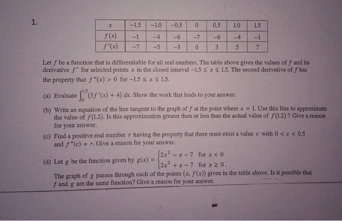 Solved Let f be a function that is differentiable for all | Chegg.com