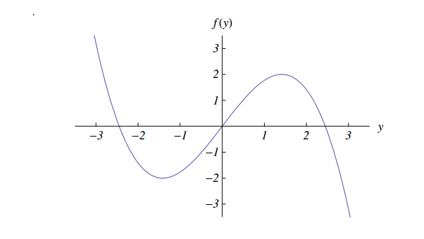 Solved The graph below is the graph of a function f(y). | Chegg.com