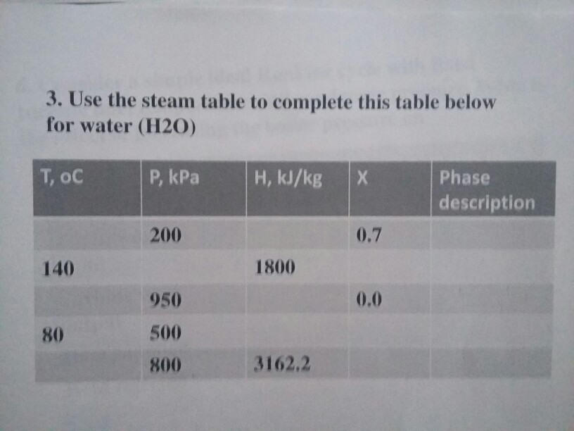 Solved Use the steam table to complete this table below for | Chegg.com