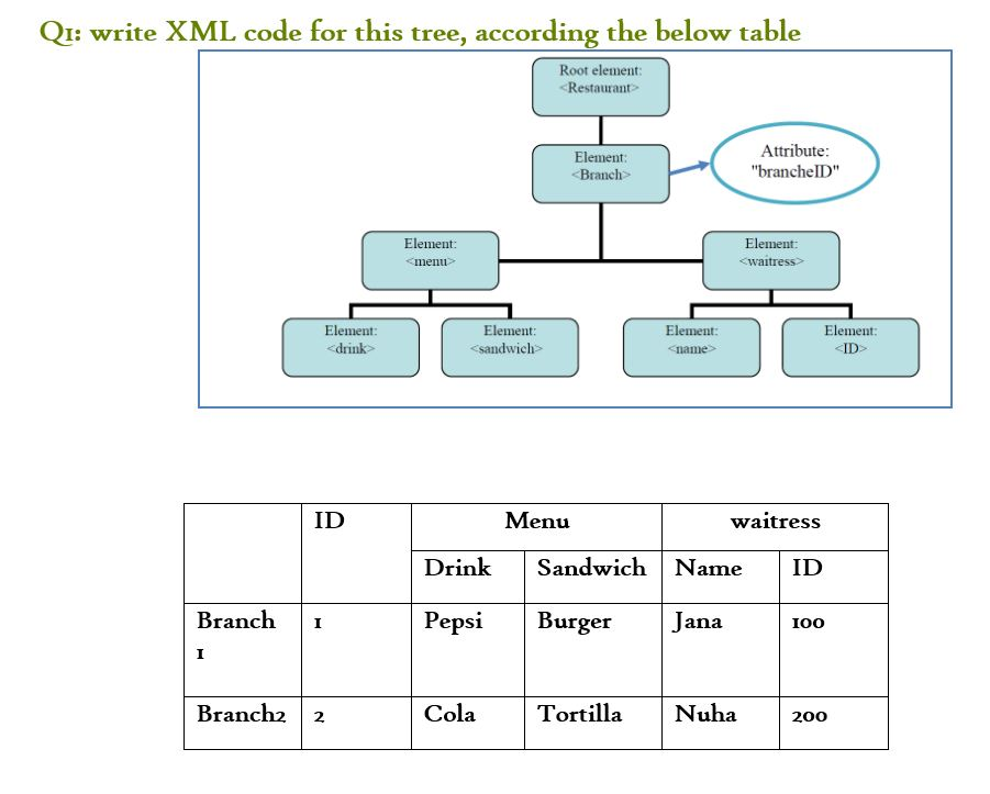 Solved write XML code for this tree, according the below | Chegg.com