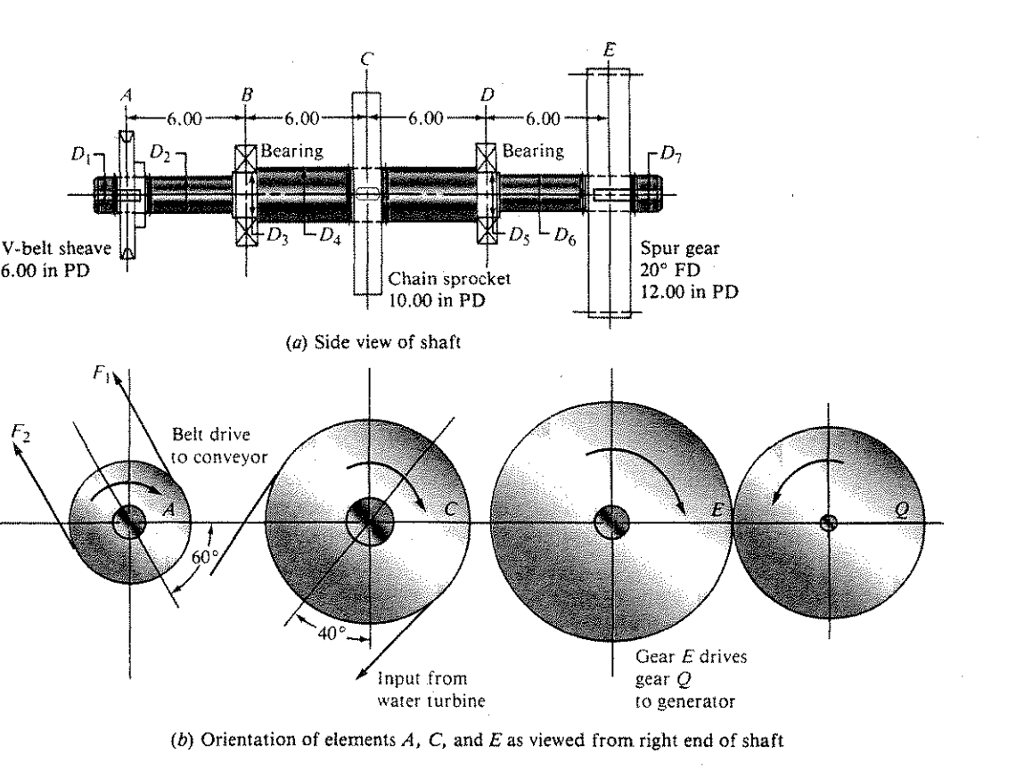 Solved The shaft shown in the figure receive power from a | Chegg.com