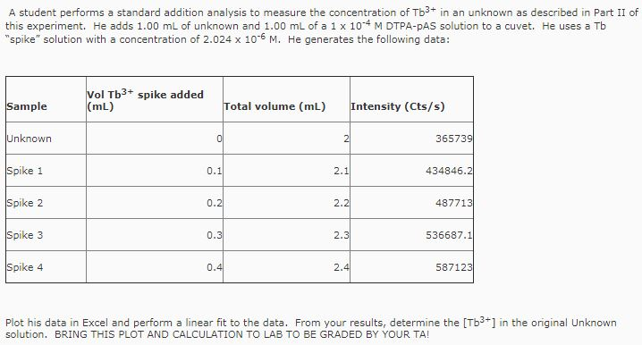 Solved A student performs a standard addition analysis to | Chegg.com