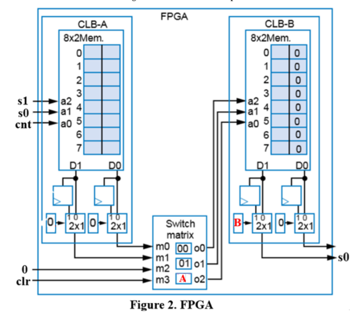 5. Given the FPGA in Figure 2 below, implement logic | Chegg.com