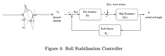 Solved Roll Stabilization Controller | Chegg.com