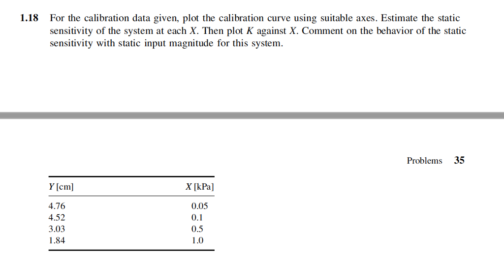 Solved 1.18 For the calibration data given, plot the | Chegg.com