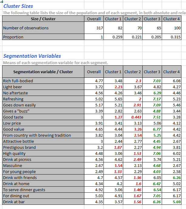 Solved Below is the results of segmentation analysis output | Chegg.com