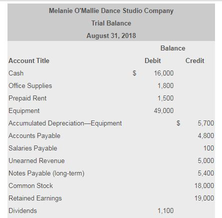 Solved The adjusted trial balance of Mlie OMallie Dance | Chegg.com