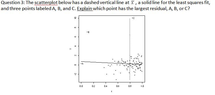 Solved Question 3: The scatterplot below has a dashed | Chegg.com