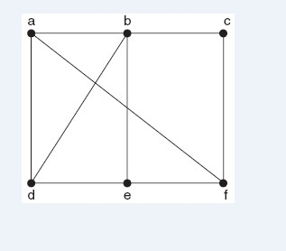 Solved For the graph below, find: a.An elementary path; b.A | Chegg.com