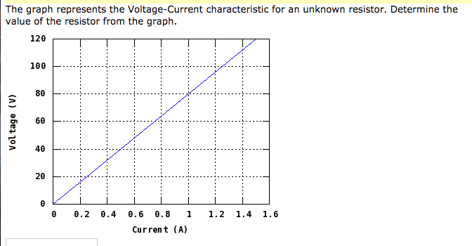 Solved The graph represents the Voltage-Current | Chegg.com