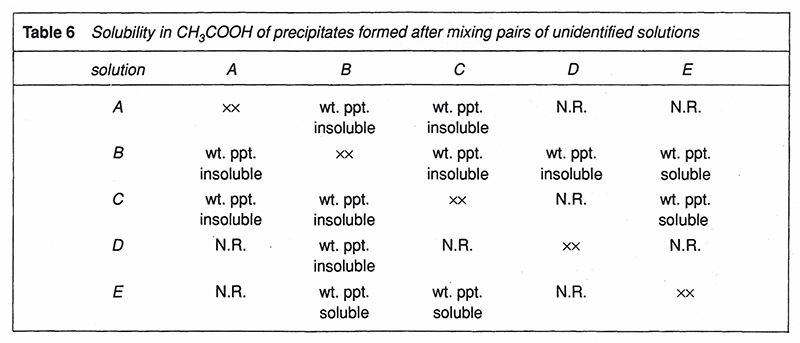 Solved Table 6 Solubility in CH3COOH of precipitates | Chegg.com