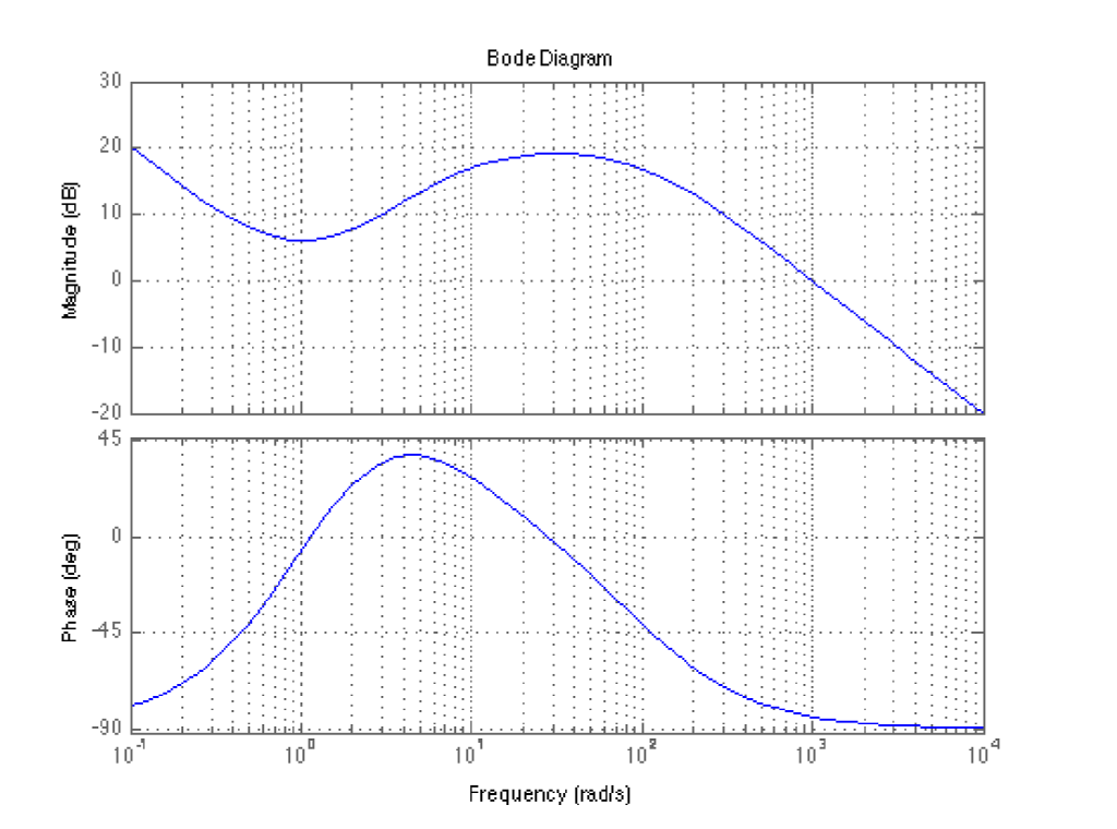 Solved find the transfer function whose Bode plots are shown | Chegg.com