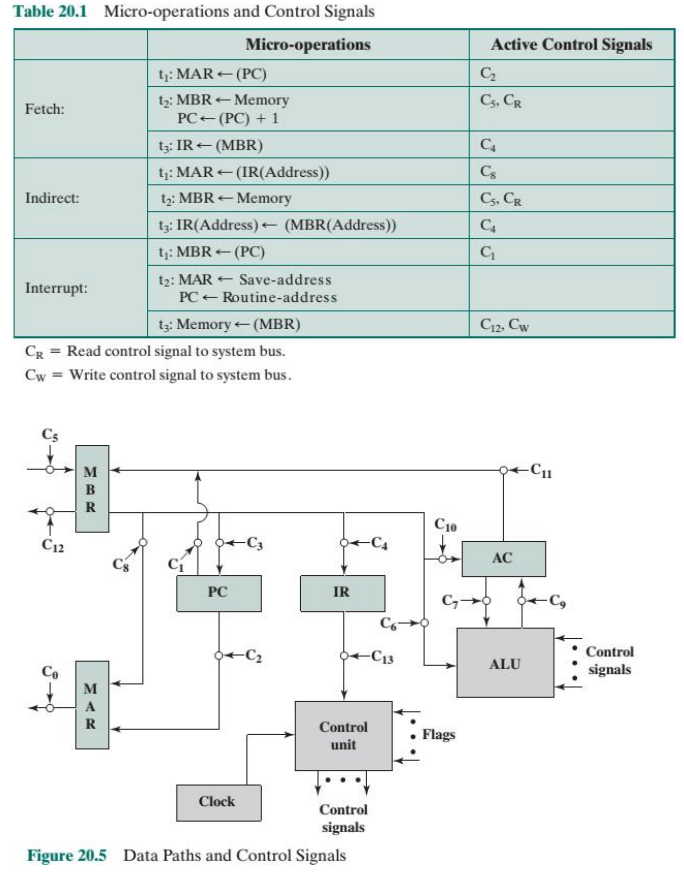 Show The Micro Operations And Control Signals In The 