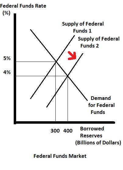 Solved 1) In the Federal Funds Market shown in the diagram | Chegg.com