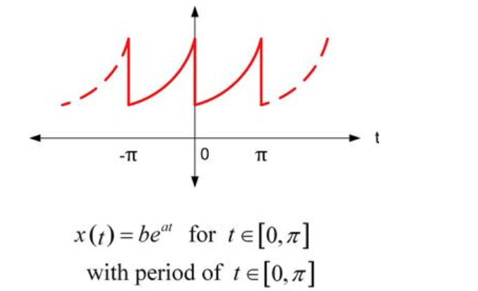 Solved Find the magnitude of the kth coefficient of the | Chegg.com