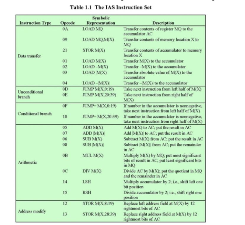 Solved The memory contents of an IAS computer are shown in | Chegg.com