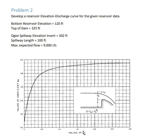 Solved Problem Develop a reservoir Elevation-Discharge curve | Chegg.com