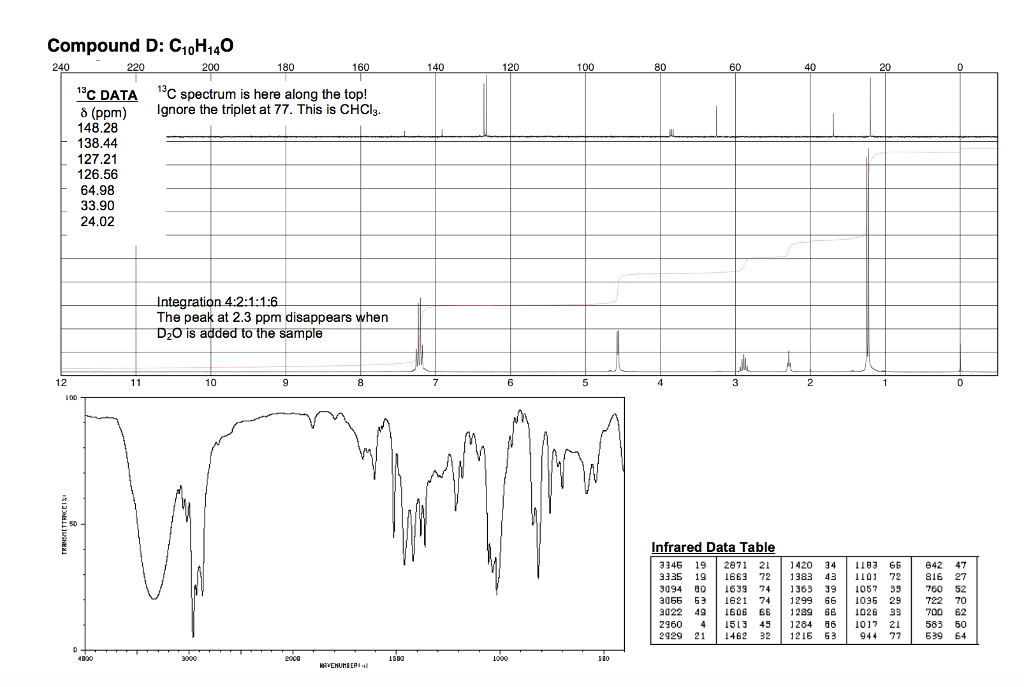 Solved NMR and IR spectrum Questions!! #N#Make important IR | Chegg.com