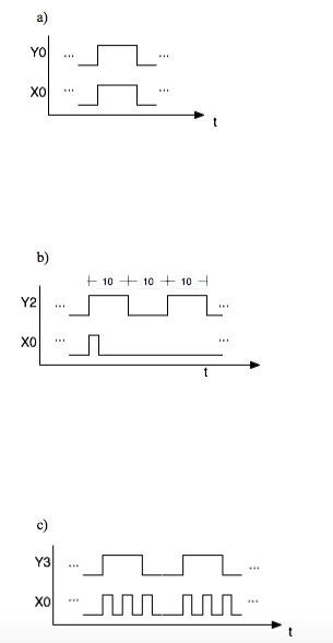 Solved Do the ladder diagram to control the output according | Chegg.com