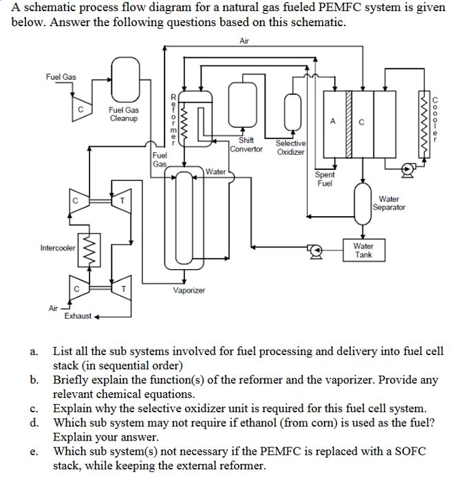 Gas Processing Flowchart