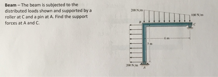 Solved Beam - The beam is subjected to the distributed loads | Chegg.com