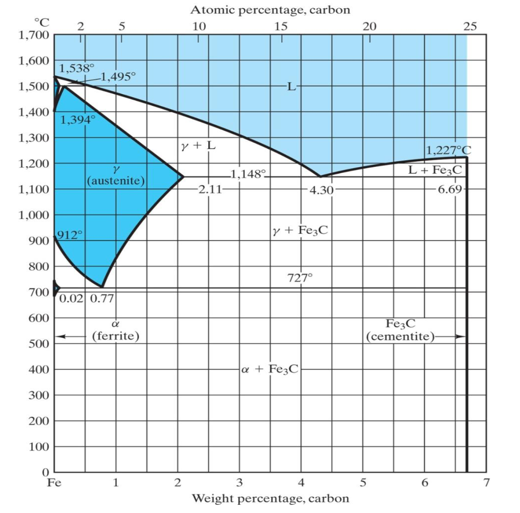 Fe Fe3c Equilibrium Phase Diagram Solved (a) In The Fe-fe3c