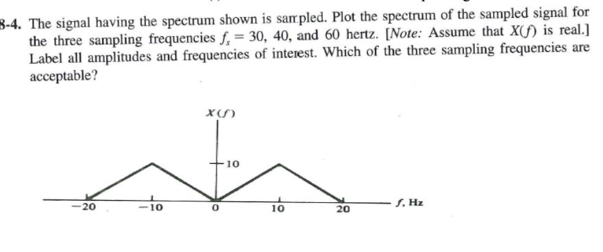 Solved The signal having the spectrum shown is sampled. Plot | Chegg.com