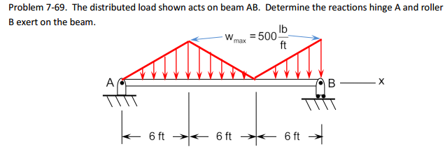 Solved am distributed distributed load shown acts on beam | Chegg.com