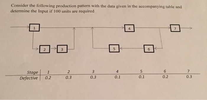 Solved Consider the following production pattern with the | Chegg.com