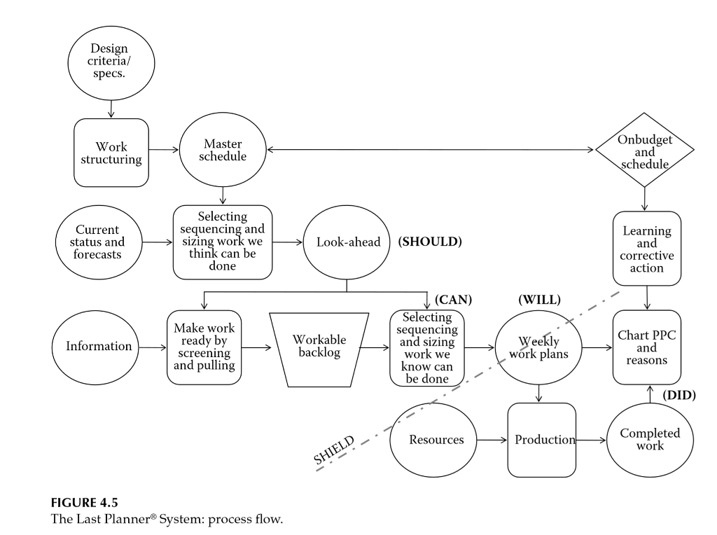 Solved discuss each of the steps in the Last Planner | Chegg.com