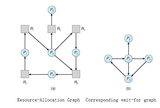 Solved True or False Questions. Q1: In a Resource-Allocation | Chegg.com