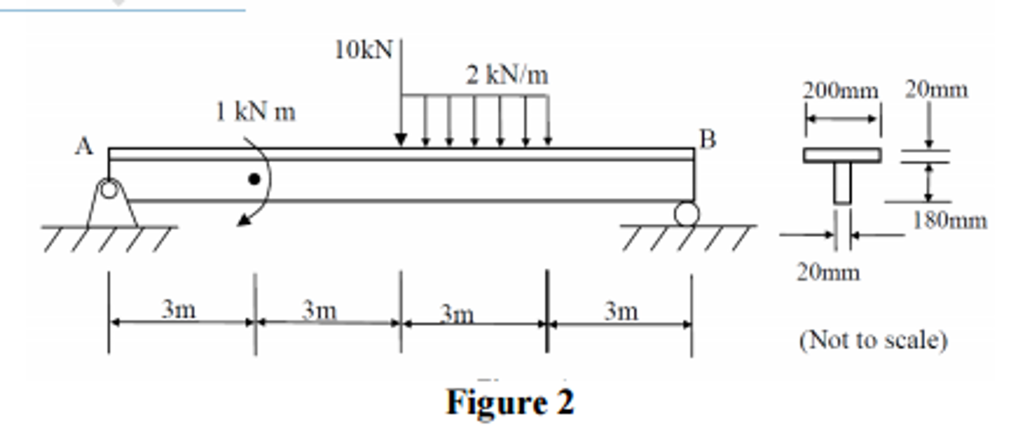 Solved A 12 m long beam as shown in Figure 2 is simply | Chegg.com